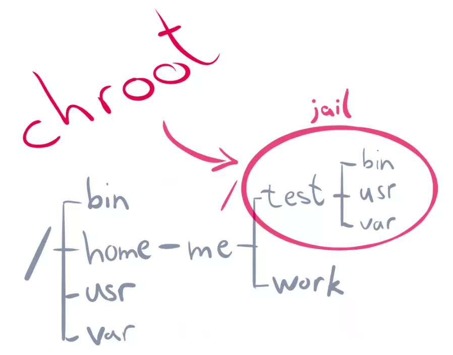 如何在ubuntu16.04使用chroot创建独立系统环境 | myfreax